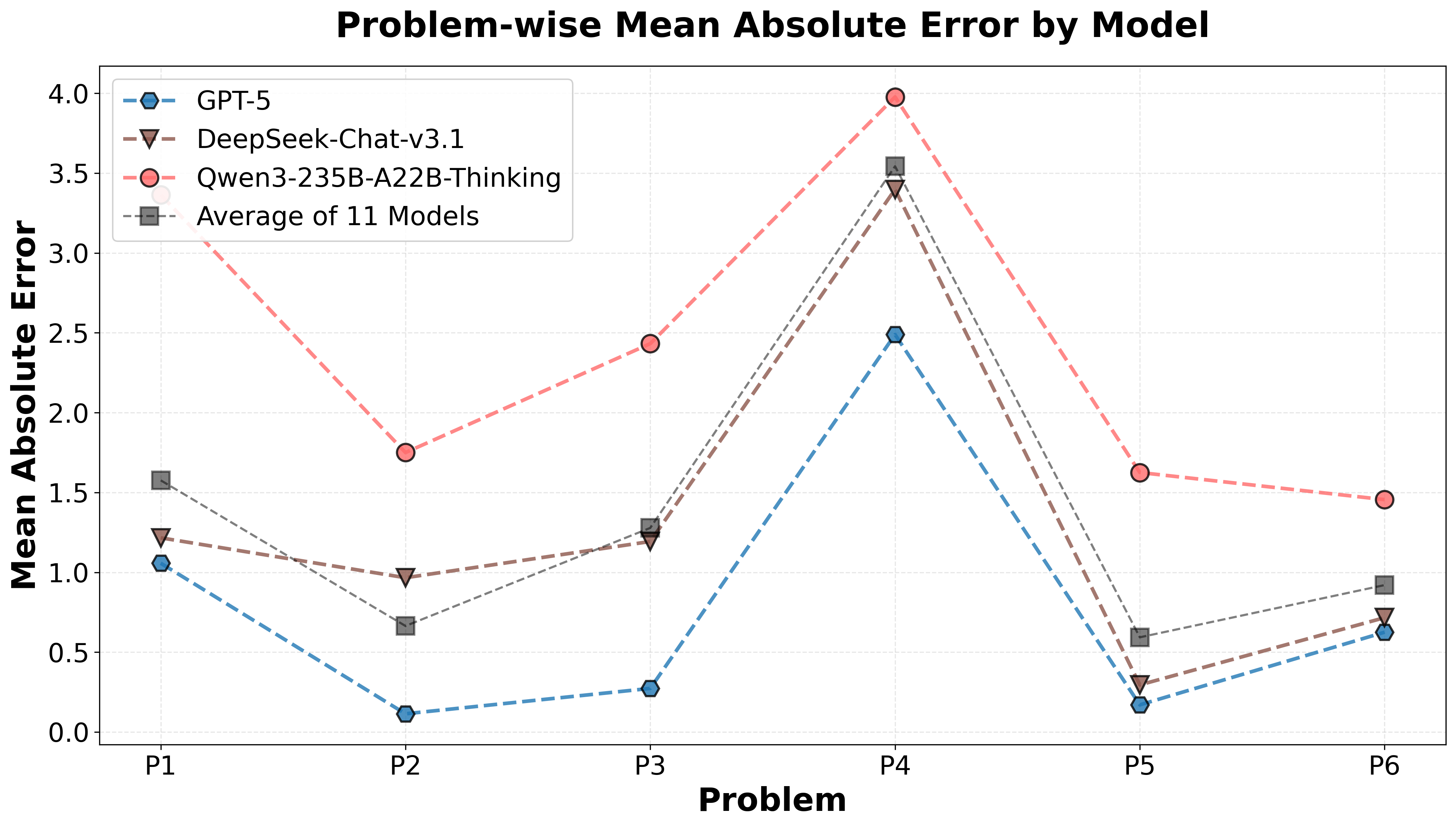 GAUSS Eval: Human–LLM Judge Consistency Analysis